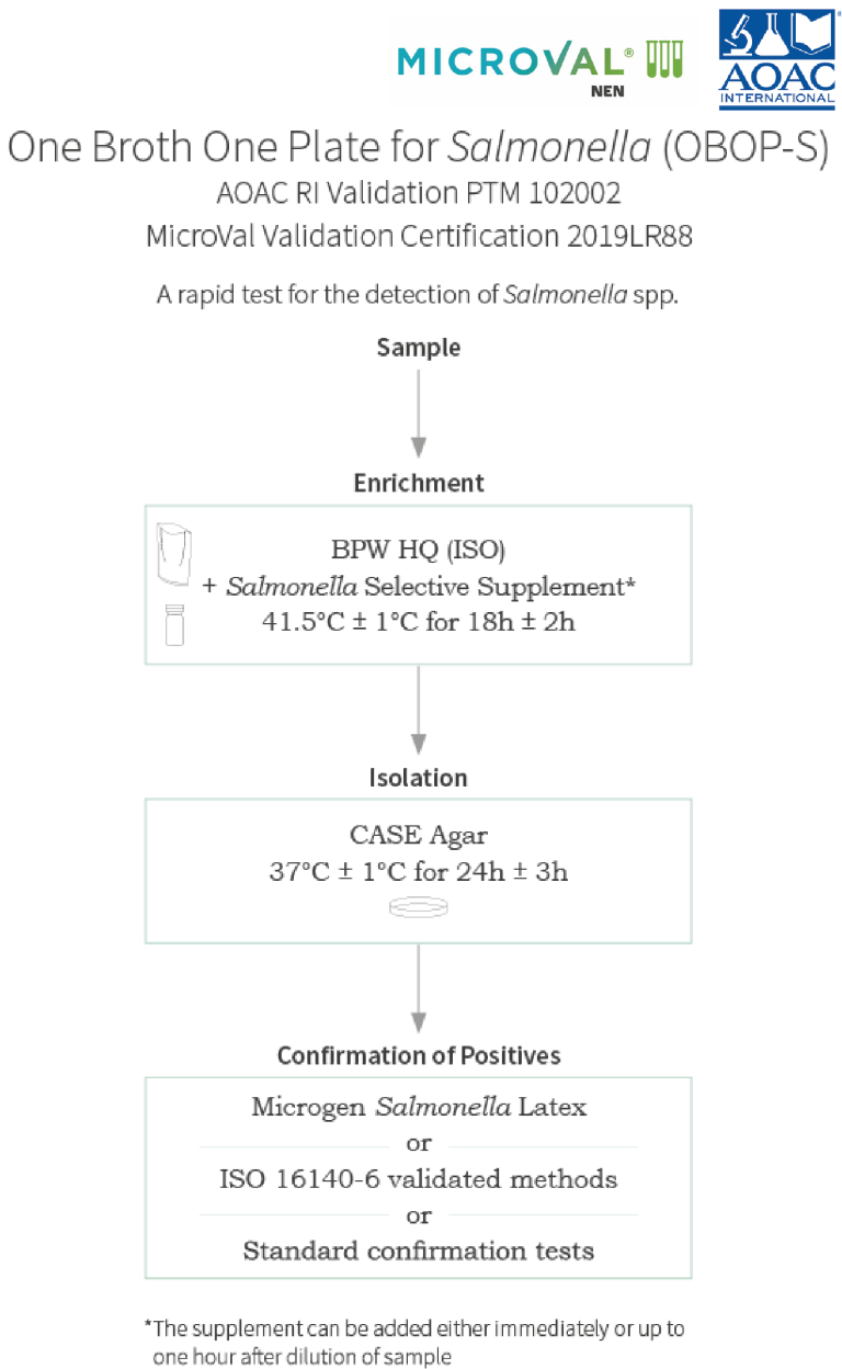 Neogen® OBOP Solutions: Deteksi Salmonella dan Listeria dalam 48 jam ...