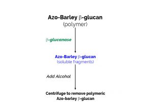 Megazyme K-MBGL: β-Glucanase Assay Kit (Malt and Microbial) - PT ...