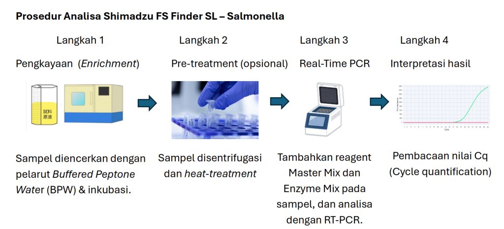 Shimadzu FS Finder – Deteksi Cepat Bakteri Salmonella Berbasis Real ...